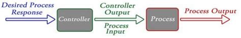 Introduction Of Control Engineering Closed Loop Open Loop Control