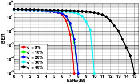 Performance Of Mimo Ftn System Based On Zero Forcing According To