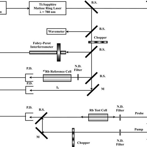 Laser Saturation Spectroscopy Experimental Apparatus Download