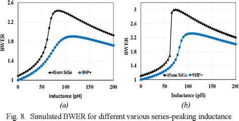 Figure 8 From Design Trade Offs Between Series Peaking Inductor And High Ft Sige Hbts In
