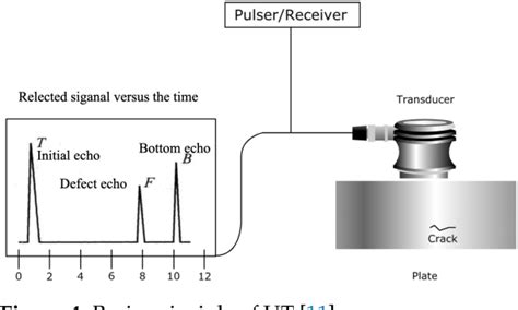 Figure 35 From Detection Of Rail Defects Using Ndt Methods Semantic