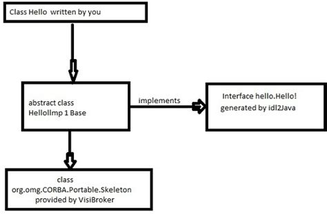 Corba Interview Questions And Answers Java Programming Tutorials