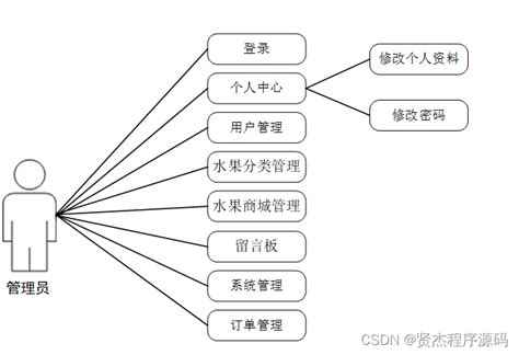 计算机毕业设计ssm鲜悦多水果销售管理系统的设计与实现a7f2c9（附源码）新手必备 Csdn博客