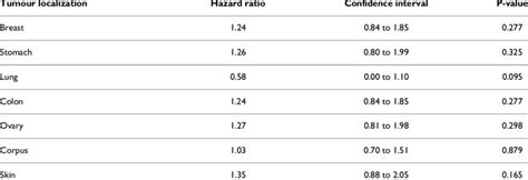 Multivariable Meta Regression Of Tumour Localization Download Table
