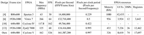 a high performance hog extractor on fpga