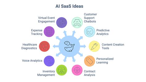 10 Ai Saas Ideas To Inspire Your Next Startup In 2025