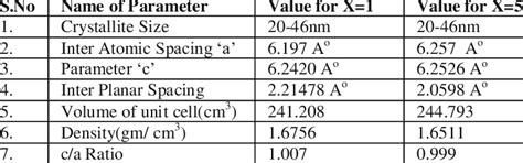 Xrd Parameters Analyzed From Xrd Download Scientific Diagram