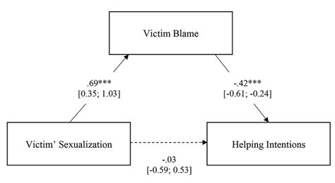 Mediation Analysis Model In PROCESS Victims Sexualization Was Download Scientific Diagram