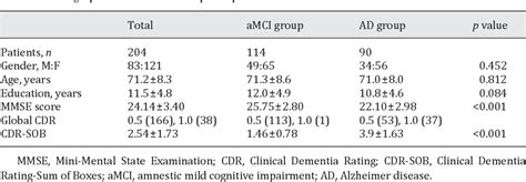 Cdisc Questionnaire Cdr Test Name Terminology Semantic Scholar