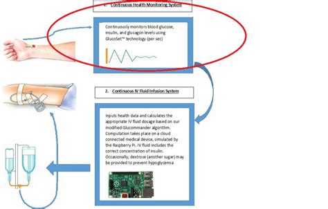Continuous Iv Health Monitoring System Internet Of Things