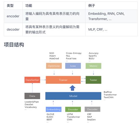 fastnlp工具包， 快速实现序列标注模型 腾讯云开发者社区 腾讯云