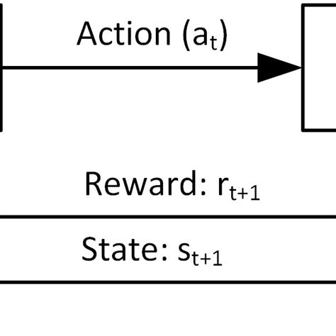 Agent Environment Interaction In Reinforcement Learning Download Scientific Diagram
