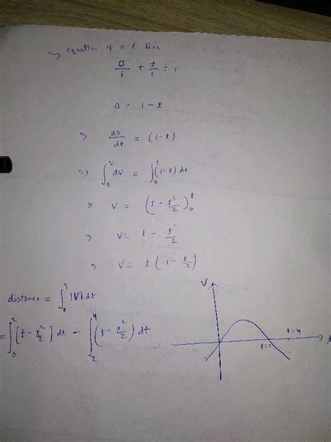 A M S A Particle Starting From Rest Moves In A Straight Line With Acceleration As Shown In The