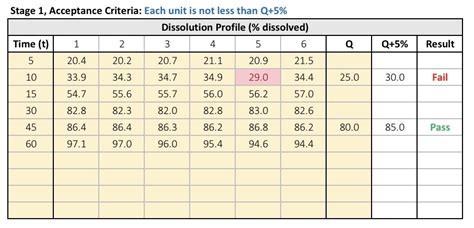 how to perform dissolution stage testing according to the fda guidance