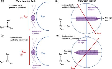 Schematic Illustration Of The Generation Of An Fte Flux Rope Through