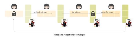 Als Recommendation I Alternating Least Squares Technique