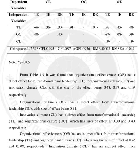 Analysis Of Direct Effect And Indirect Effect Of Causal Relationships Of