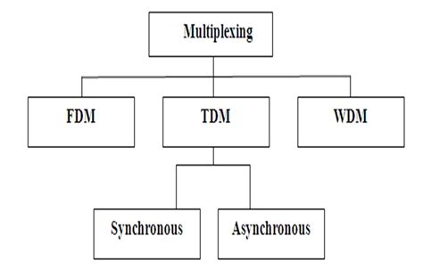 Campus Nikalo MULTIPLEXING TYPES WITH ADVANTAGES DISADVANATGES