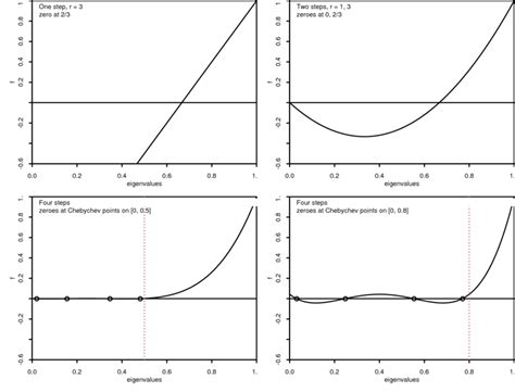 Convergence Polynomials Each Polynomial F Represents The Convergence