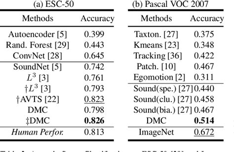 Table 2 From Deep Multimodal Clustering For Unsupervised Audiovisual