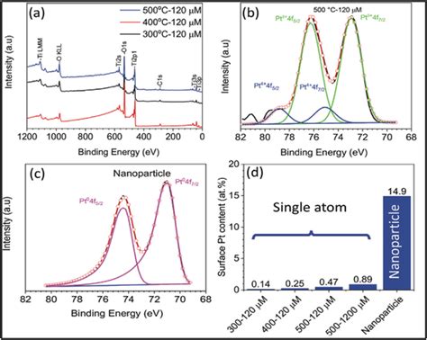 A Xps Spectra Of Pt Single Atom Loaded Tio 2 Annealed At Different