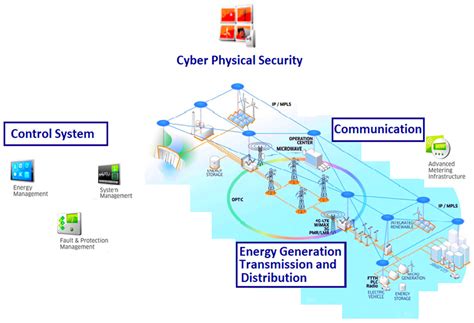 Energies Free Full Text Enhancing Cybersecurity In Smart Grids False Data Injection And Its