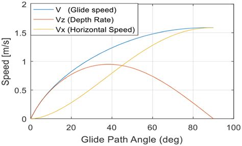 Glider Velocity Versus Path Angle Download Scientific Diagram