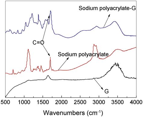 Ir Spectra Of G Slurry Sodium Polyacrylate And Sodium Polyacrylate G Download Scientific