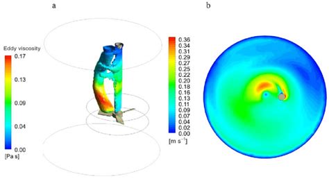 Iso Surface Of Vorticity Distinguished By Value Of Eddy Viscosity A Download Scientific