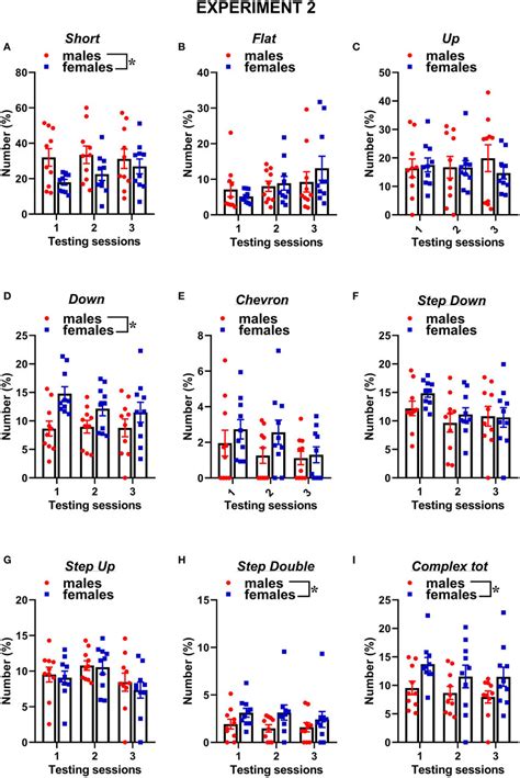 Sex Differences In Ultrasonic Call Types In Experiment 2 Different Download Scientific