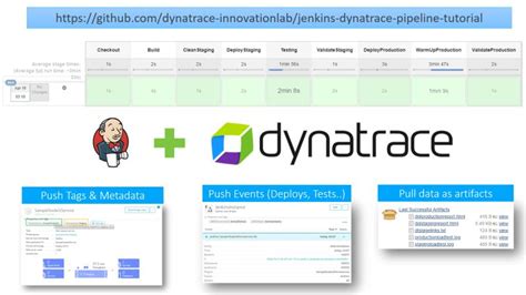 Andreas Grabner On Linkedin My 101 Jenkins With Dynatrace Tutorial Now On Youtube Source Code