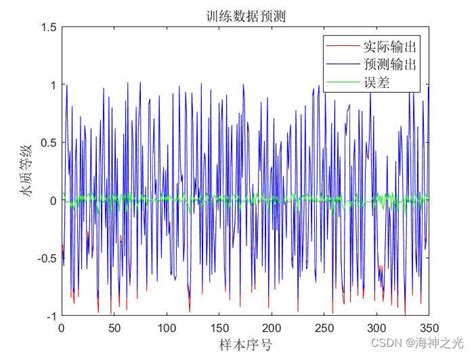 【水质预测】基于matlab模糊神经网络fnn水质预测【含matlab源码 1923期】 对水质的预测设计 csdn博客