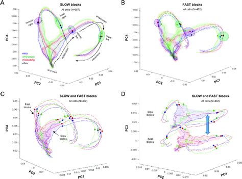 Neural Trajectories In The Space Of Pcs 1 2 And 4 Constructed