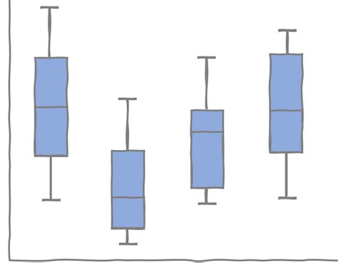Box Plot Quartiles