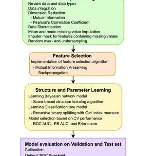 Design Flow Showing The Preprocessing Stages To Obtain The Appropriate Download Scientific