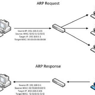 ARP Communication Process Download Scientific Diagram