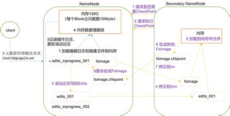 Hdfs工作流程（工作机制）解析 Csdn博客