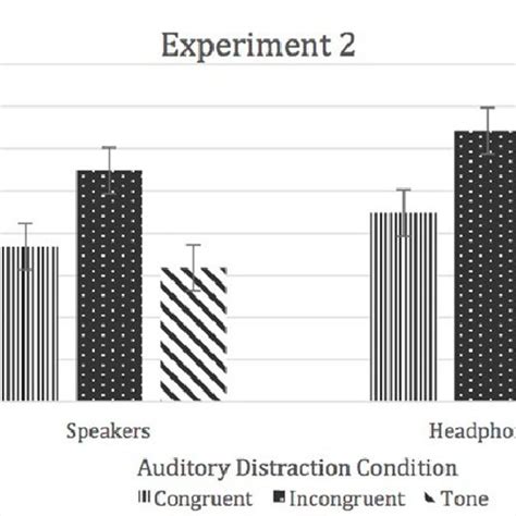 rts for experiment 3 error bars represent within subject confidence