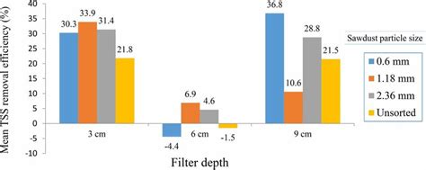 Mean Tss Removal Efficiency For Mycelium Colonized Sawdust Download Scientific Diagram