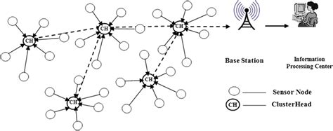 Wireless Sensor Network Using Clustering Download Scientific Diagram
