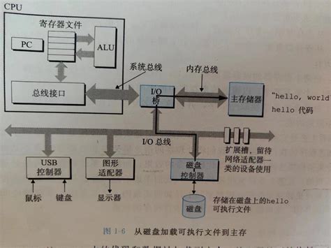 深入理解计算机系统 第一章（上）全是干货 Csdn博客