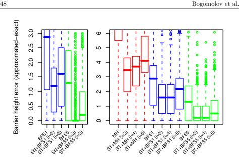 Evaluation Of The Shape Approaches For Rna Sl Left Direct Path