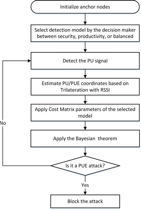 flow chart of primary user emulation pue detection attack process
