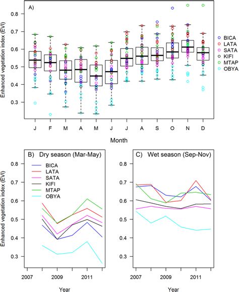 Station Scale Modis Derived Enhanced Vegetation Index Evi Values Evi Download Scientific