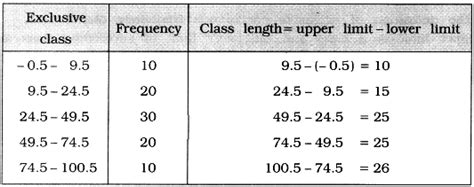 For The Frequency Distribution Given In The Above Problem Find The Class Length Of Each Class