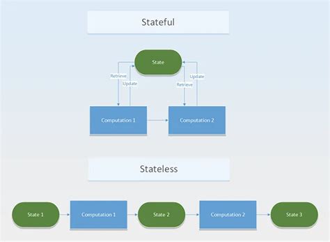 Stateless Vs Stateful Web Application Comparsion Ramotion