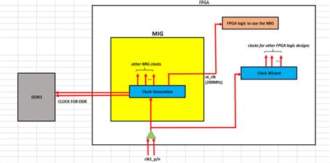 Election For Mig System Clock And How To Generate Other Clocks For Fpga