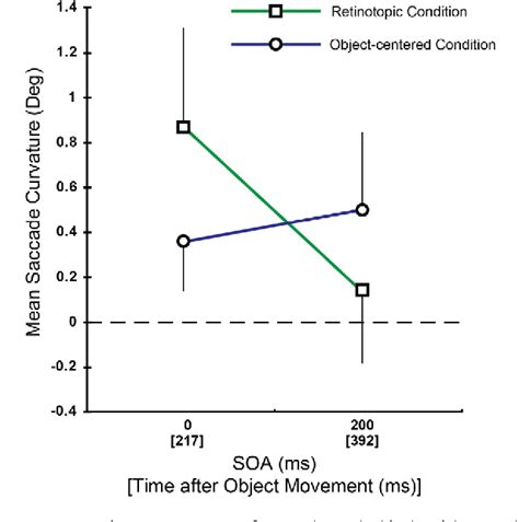 Figure 1 From Updating Visual Spatial Working Memory During Object Movement Semantic Scholar