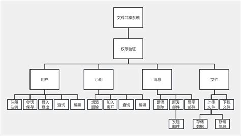 层次图 流程图模板processon思维导图、流程图