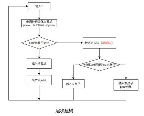 数据结构 层次建树流程图 代码 建树代码 CSDN博客